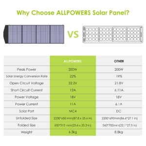 ALLPOWERS S2000 Pro Solar Generator with Panels Included, 2400W MPPT ...