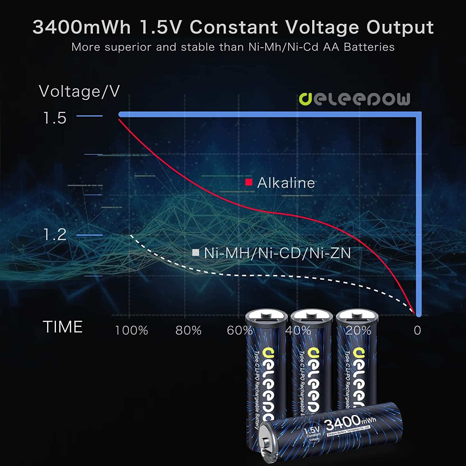Deleepow Rechargeable AA Batteries Lithium USB 1.5V 3400mWh Lithium AA ...